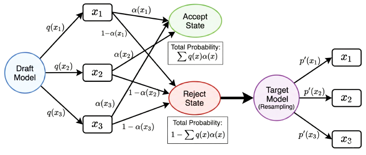 How is the Speculative Decoding Algorithm Constructed? | The Kiseki Log