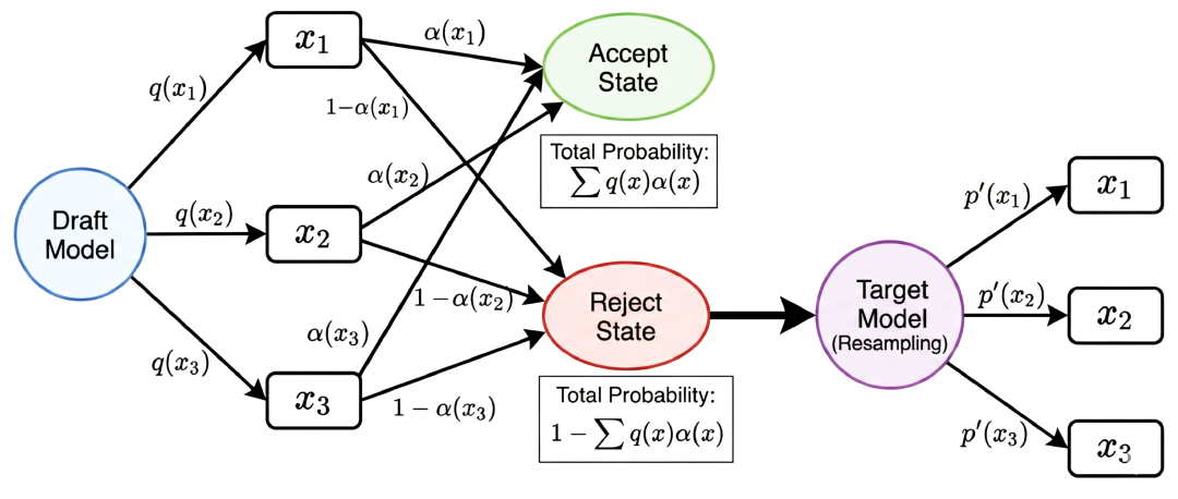 How is the Speculative Decoding Algorithm Constructed? | The Kiseki Log